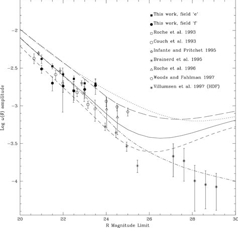 Figure 10 From The Angular Correlation Function And Hierarchical