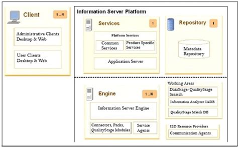Ibm Information Server Architecture Intellipaat