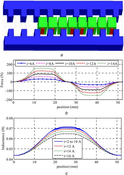 Prototype Lsrm And Fea Results A Lsrmstructure B Force