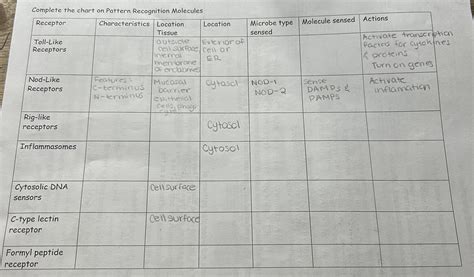 Solved Complete The Chart On Pattern Recognition Molecules Chegg