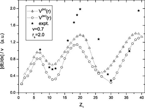 Comparison Of Different Predictions For The Stopping Power Of An