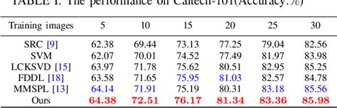 table i from supervised image classification with self paced