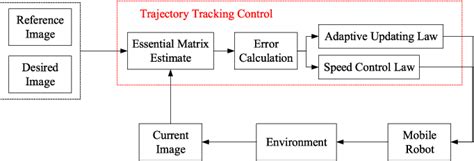 Figure 2 From Vision Based Adaptive Trajectory Tracking Control Of Wheeled Mobile Robot With