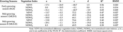the wcm parameter inversion results for various growing seasons