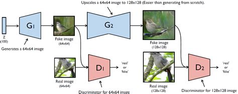Generative Adversarial Networks Gan Home