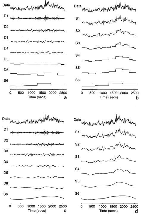 Illustration Of Multiresolution Analysis B And D The 10 S Iowa