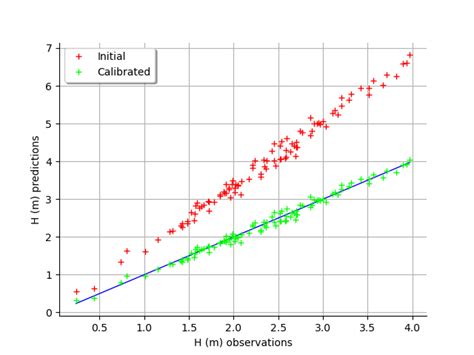 Calibration Of The Flooding Model — Openturns 120 Documentation