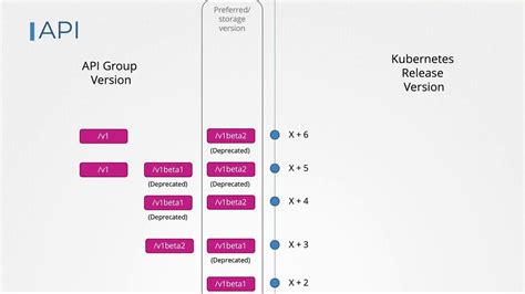 Api Deprecations Kodekloud Notes