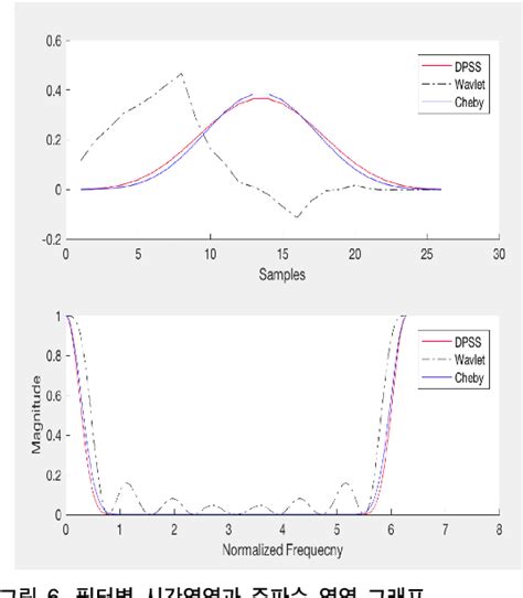 Figure 6 From Ufmc 시스템에서 필터성능 비교 The Comparison Of Filter Performance In Ufmc Systems Semantic