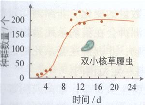 高中生物 （人教版（新）） 影响种群数量变化的因素