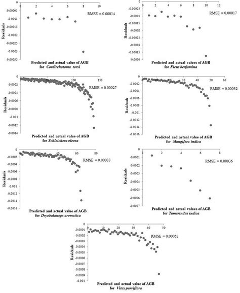 Value Of The Root Mean Square Error RMSE For Each Species Download Scientific Diagram