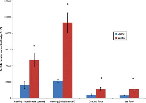 Average Daily Particle Number Concentrations Bars During Both