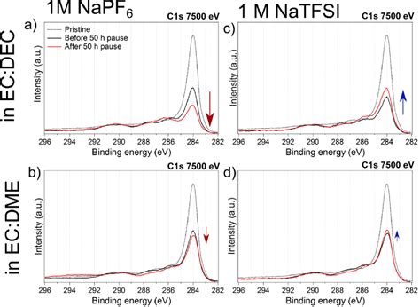 Figure 4 From Capacity Losses Due To Solid Electrolyte Interphase Formation And Sodium Diffusion