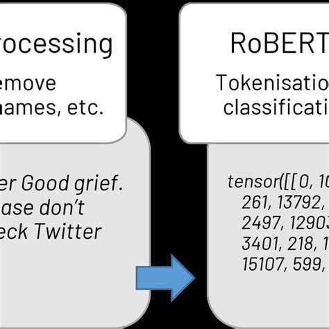 Workflow Of Sentiment Analysis With Example Tweet Download