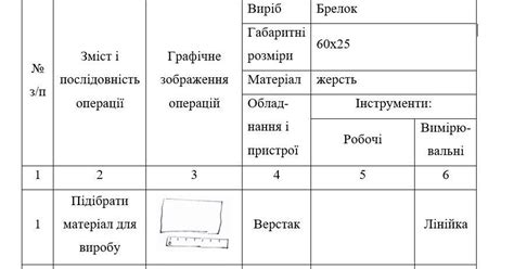 Розробка Технологічна картка виробу Інші методичні матеріали Технології