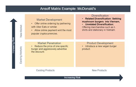 Ansoff Matrix Example Explanation Ansoff Matrix