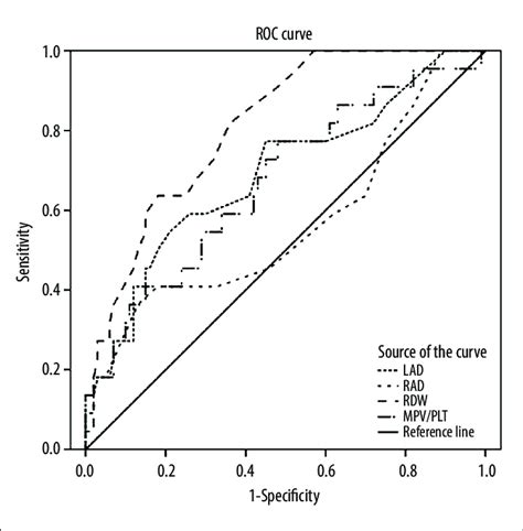 Receiver Operating Curve Characteristics Of Lad Rad Rdw And Mpv Plt