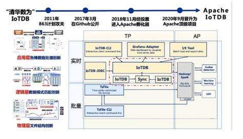 Apache IoTDB 墨天轮百科