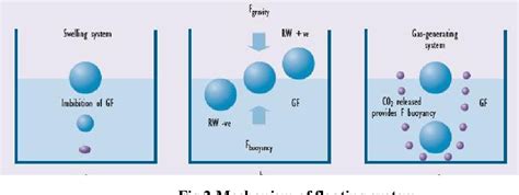Figure 2 From Formulation And Evaluation Of Floating Tablet Semantic Scholar