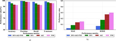 performance results of different feature selection techniques [dfs