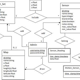 ZigBee System Testing Download Scientific Diagram
