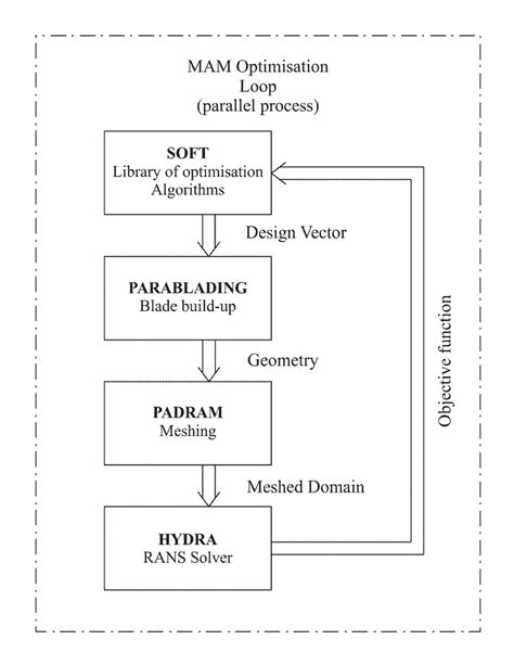 Optimisation Loop Using The Sophy Sys Tem Download Scientific Diagram