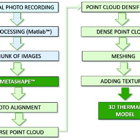 Workflow For Obtaining The Three Dimensional Model From Thermal Images Download Scientific