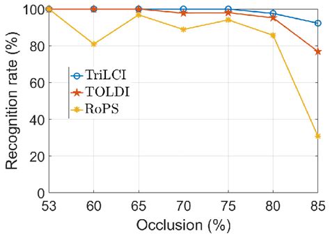 Recognition Rate Under Different Degrees Of Occlusion Download