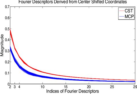 Figure 1 From Shape Modeling And Clustering Of White Matter Fiber