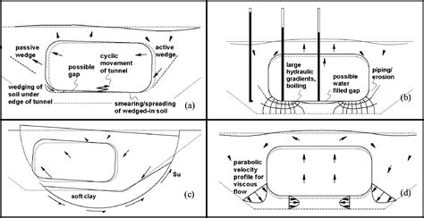 Cyclic Movement Migration