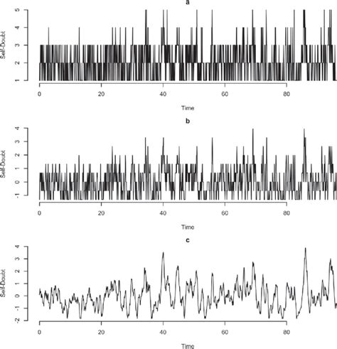 Time Series Representing A Raw Values Of Self Reported Self Doubt Download Scientific Diagram
