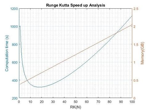 Using Runge Kutta Schemes To Speed Up Explicit Transient Computation