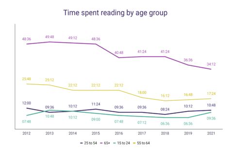 Time Spent Reading In The Us Wordsrated