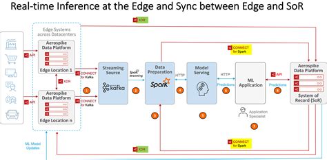 Aerospike Real Time Data Platform To Power Your Telecom Ai Ml Use Cases