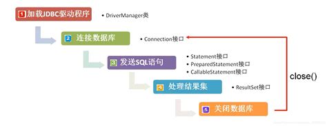 Java如何连接数据库的五步骤（图文讲解）java连接数据库 Csdn博客