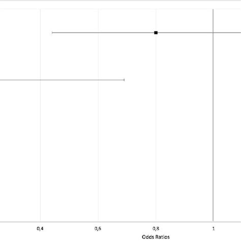 Forrest Plot Presenting The Odds Ratios For The Inconsistency Of The Download Scientific