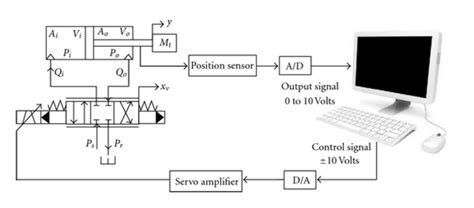 Electrohydraulic Actuator System Download Scientific Diagram