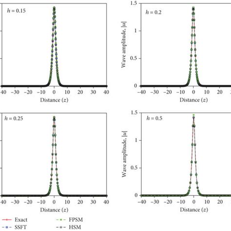 A Comparison Of The Split Step Fourier Transform Ssft And The Fourier