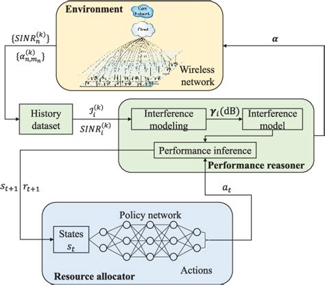 Figure 2 From An Interference Oriented 5g Radio Resource Allocation