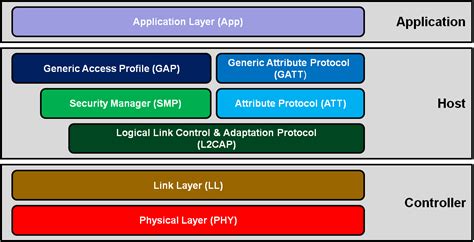 Resources For Bluetooth Low Energy Shan Luo