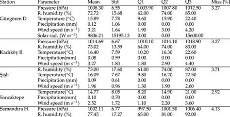 Statistical Summary Of The Meteorological Stations Data Download