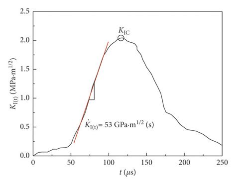 A Typical Stress Intensity Factor Time Curve In A Dynamic Nscb Test Download Scientific