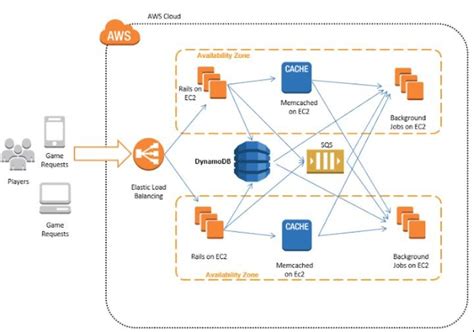 Shriniwas Tiwari On Linkedin Aws Data Share Security Amazone