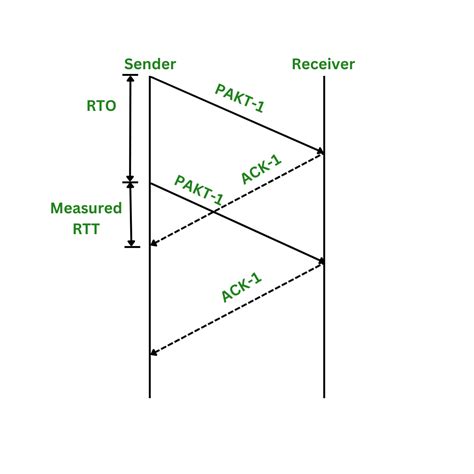 Karns Algorithm For Optimizing Tcp Geeksforgeeks