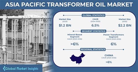 Asia Pacific Transformer Oil Market Statistics Report 2024 2032