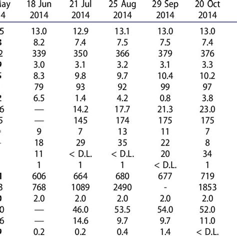 Monthly Mean Standard Deviation Minimum And Maximum Values Of The