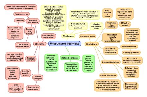 Interviews In Social Research Advantages And Disadvantages