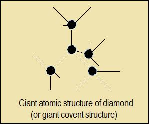 Giant Covalent Structures