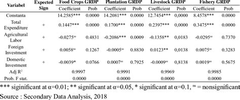 The Result Of Panel Data Regression Download Table