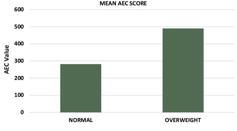 Showing Absolute Eosinophil Count Aec Values In Normal And Over